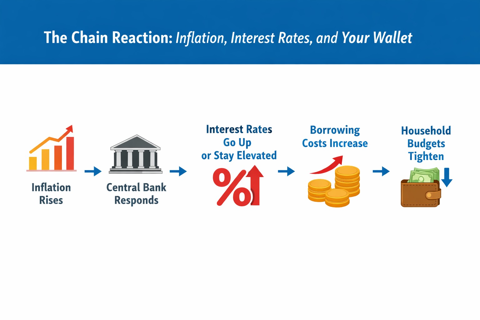 Understanding Inflation in Malaysia & How It Affects You