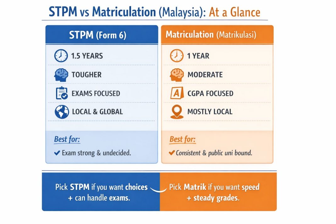 STPM vs Matriculation Malaysia: Which Should You Choose?